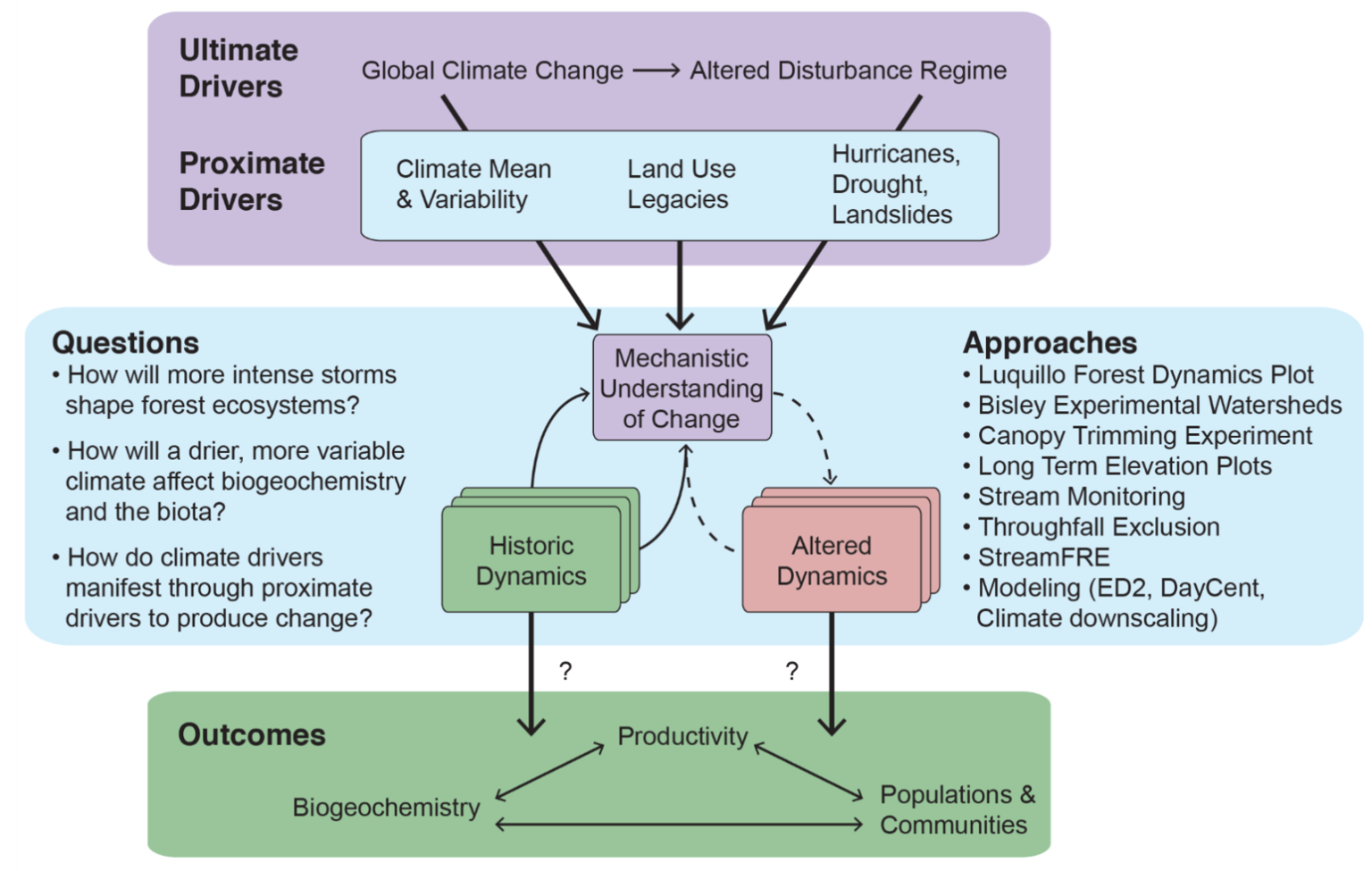 Research Framework – Luquillo LTER